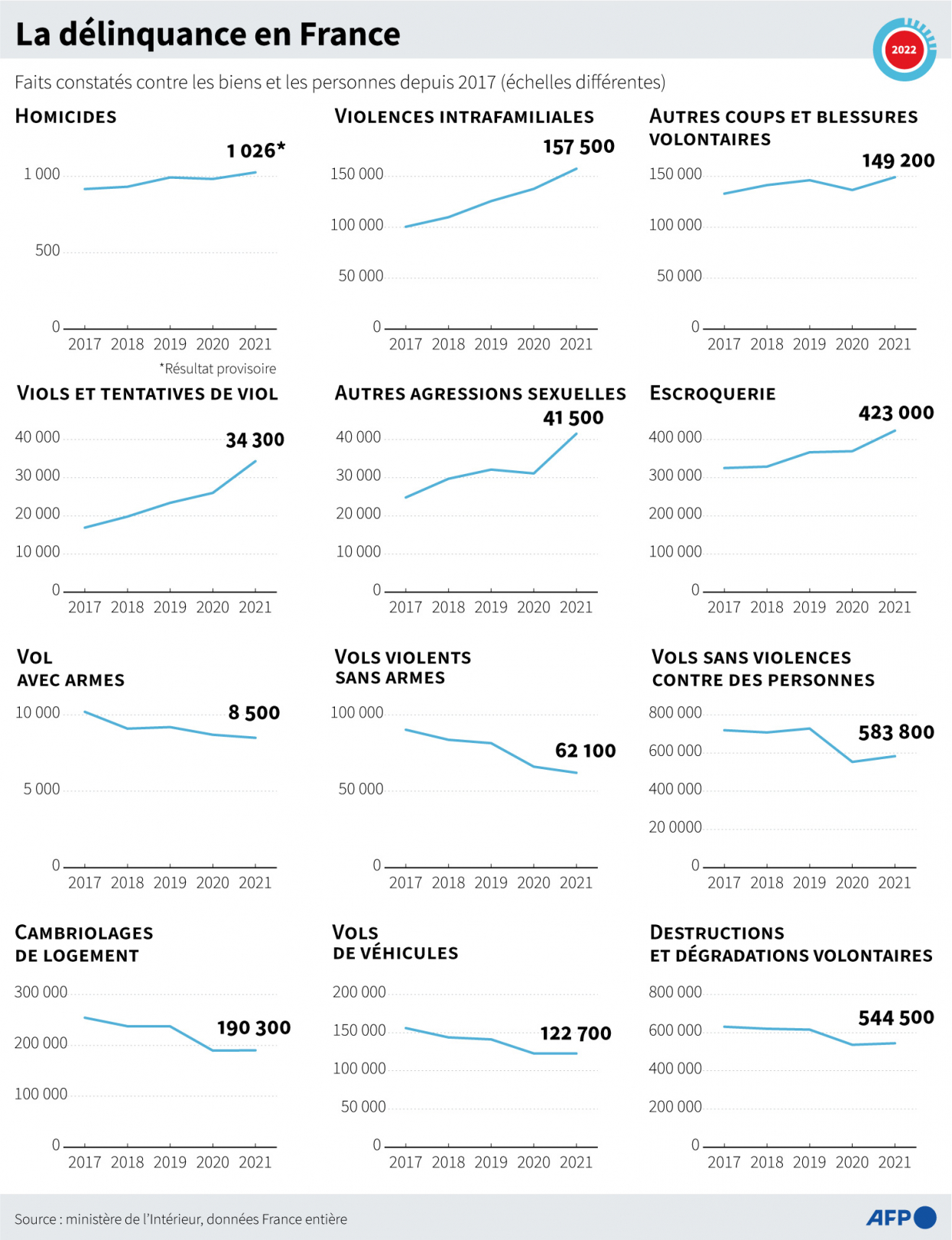 Attention à ce classement des "villes les plus criminelles d'Europe ...